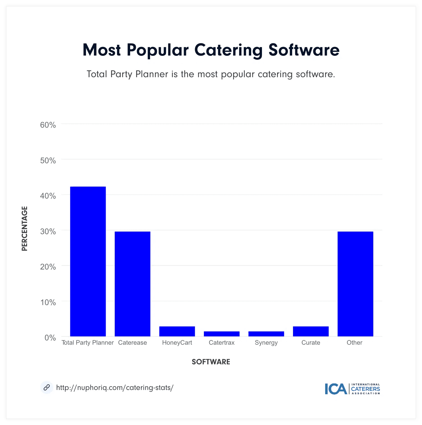 TPP Ranked Most Popular Catering Software by ICA